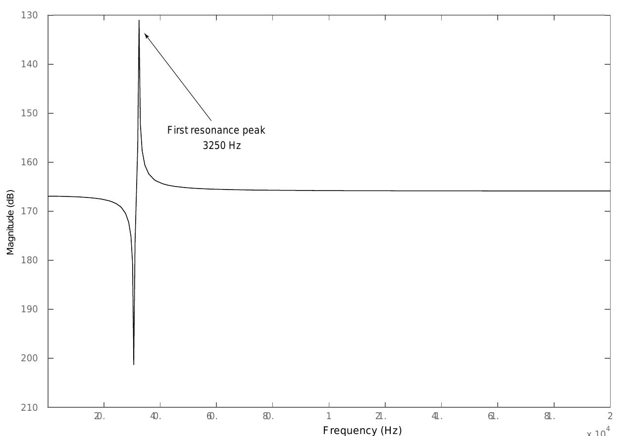 Bode diagram of the beam loaded with the mass between the