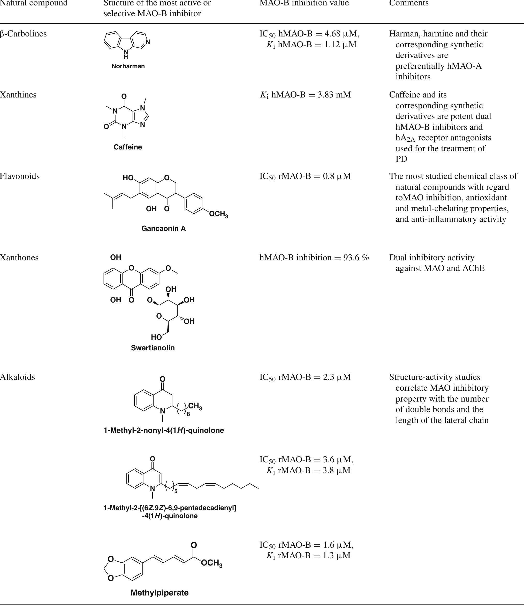 Summary of the best active or selective natural compounds