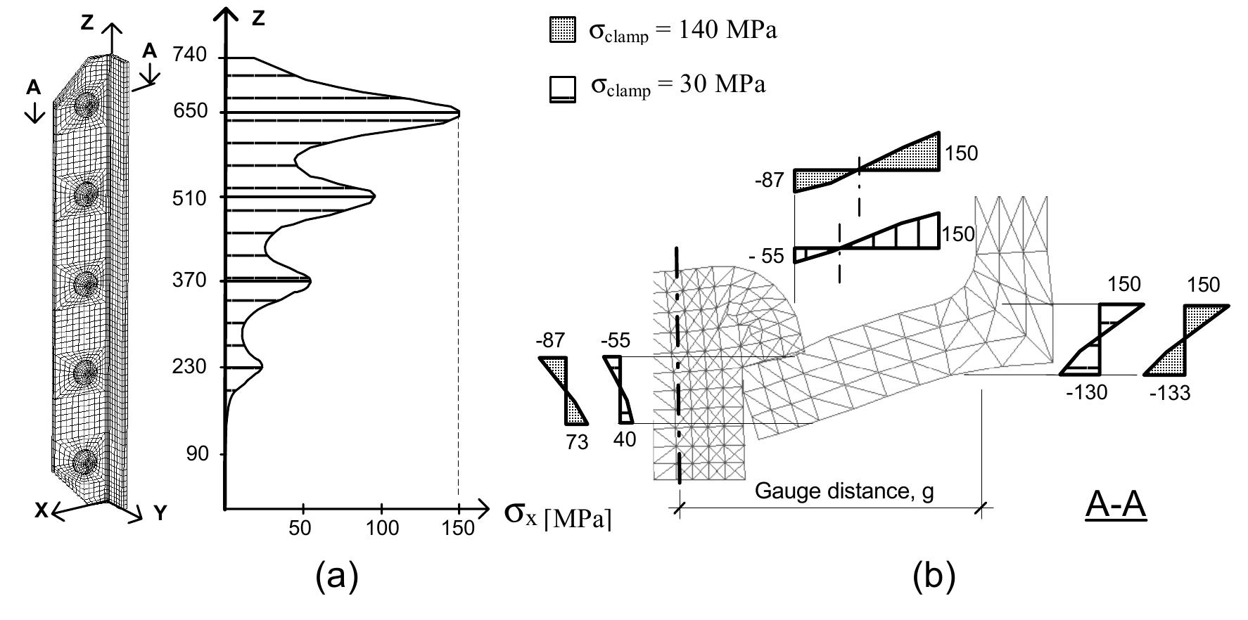 The distribution of bending stresses in the connection angle