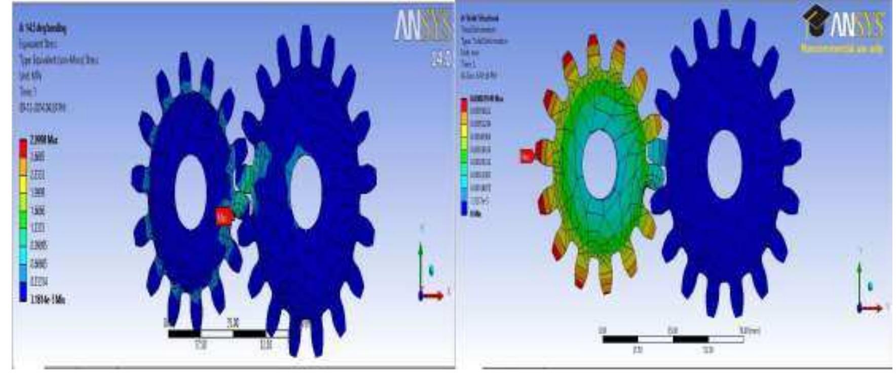 Maximum deformation the bending stress and maximum