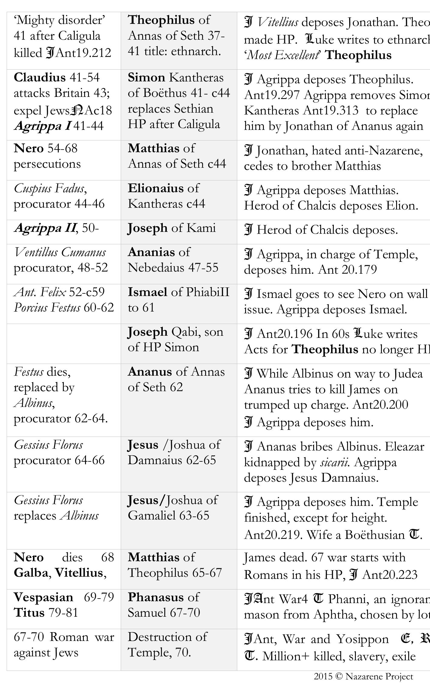 Figure 20 - Jesus, James, Joseph and the past and future