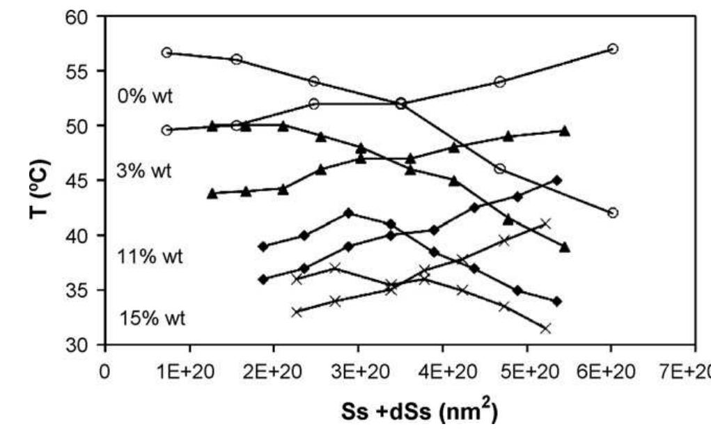 Phase diagrams of the microemulsion systems containing hca