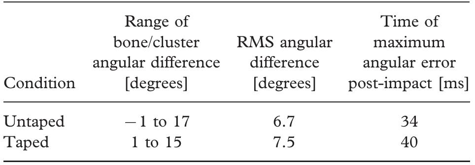 I. magnitude of angular differences between bone and