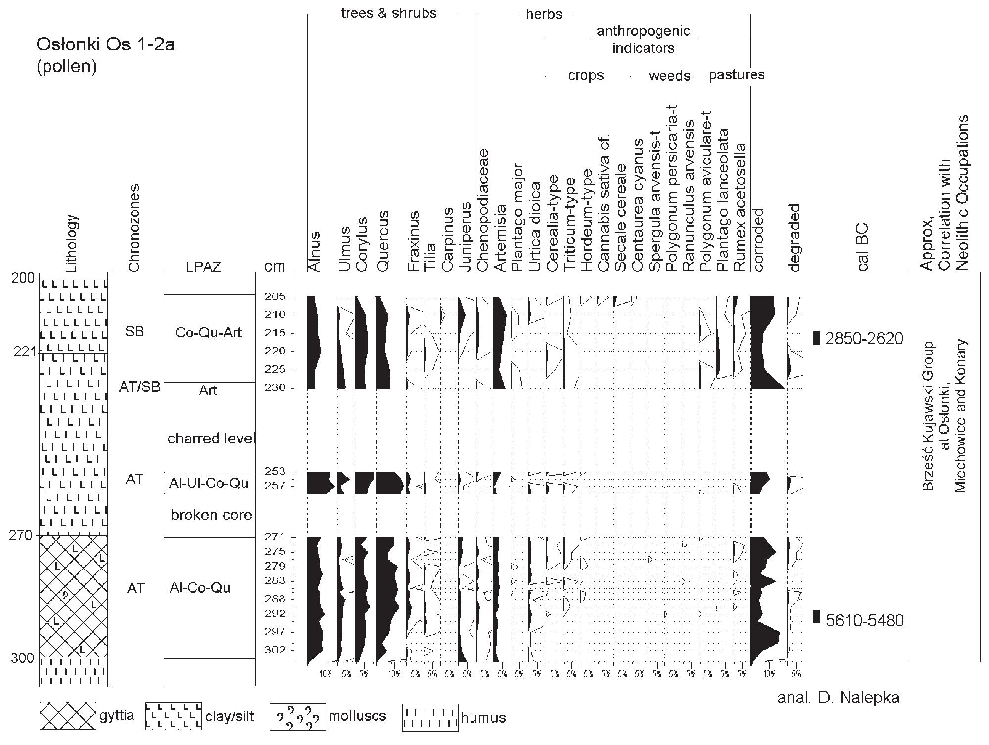 4 simplified pollen diagram from core os 1-2a. key: lpaz