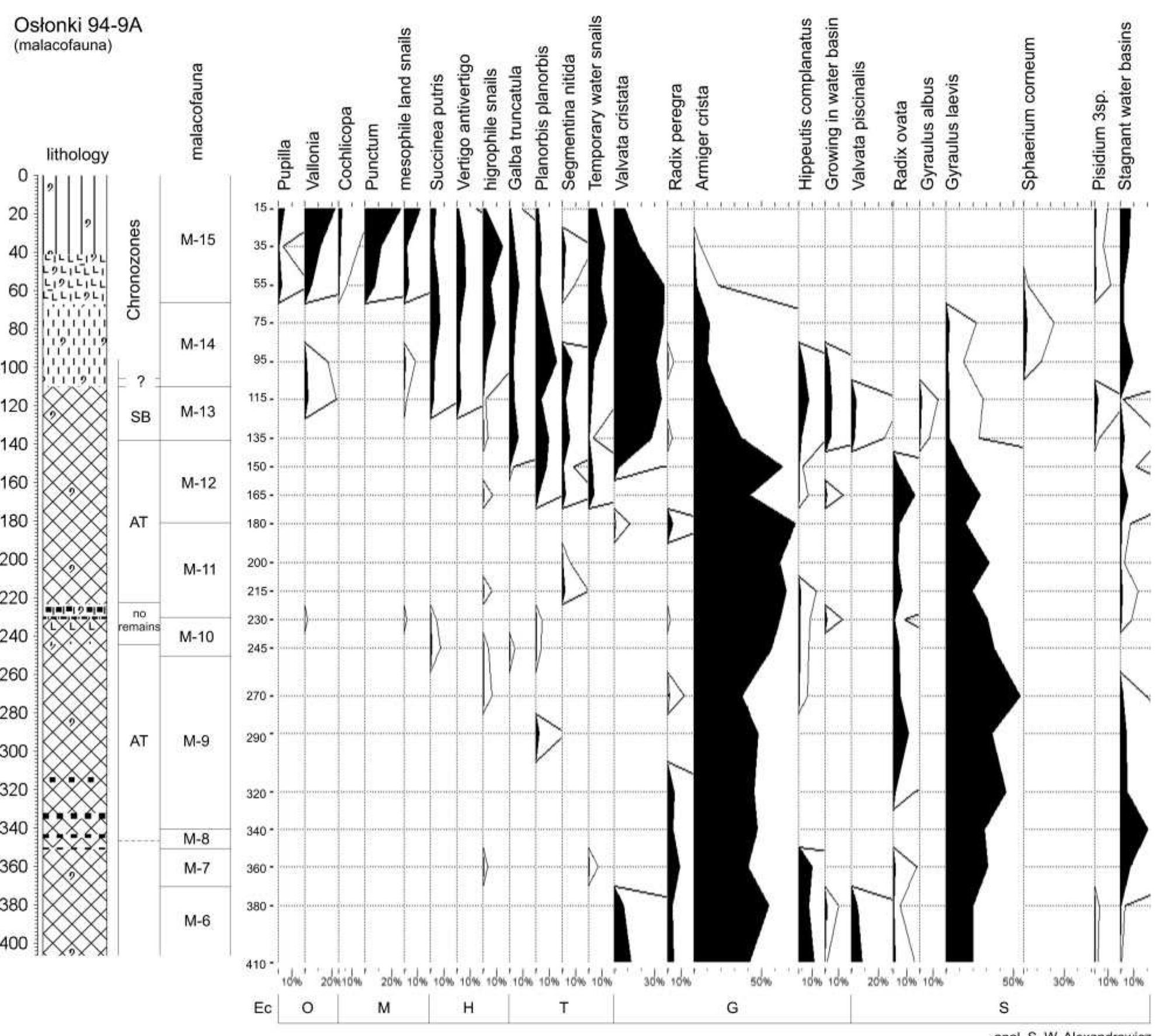 -7 simplified malacofauna diagram from core os 94-9a. key: