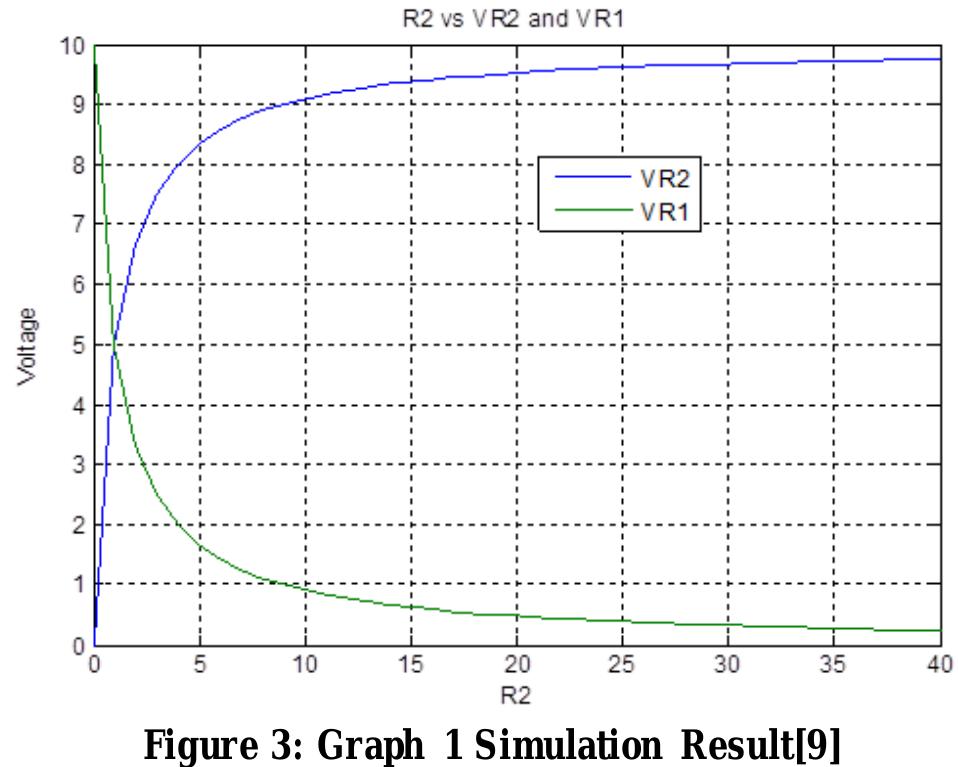 We obtained simulations graph as shown in figure 3 below,