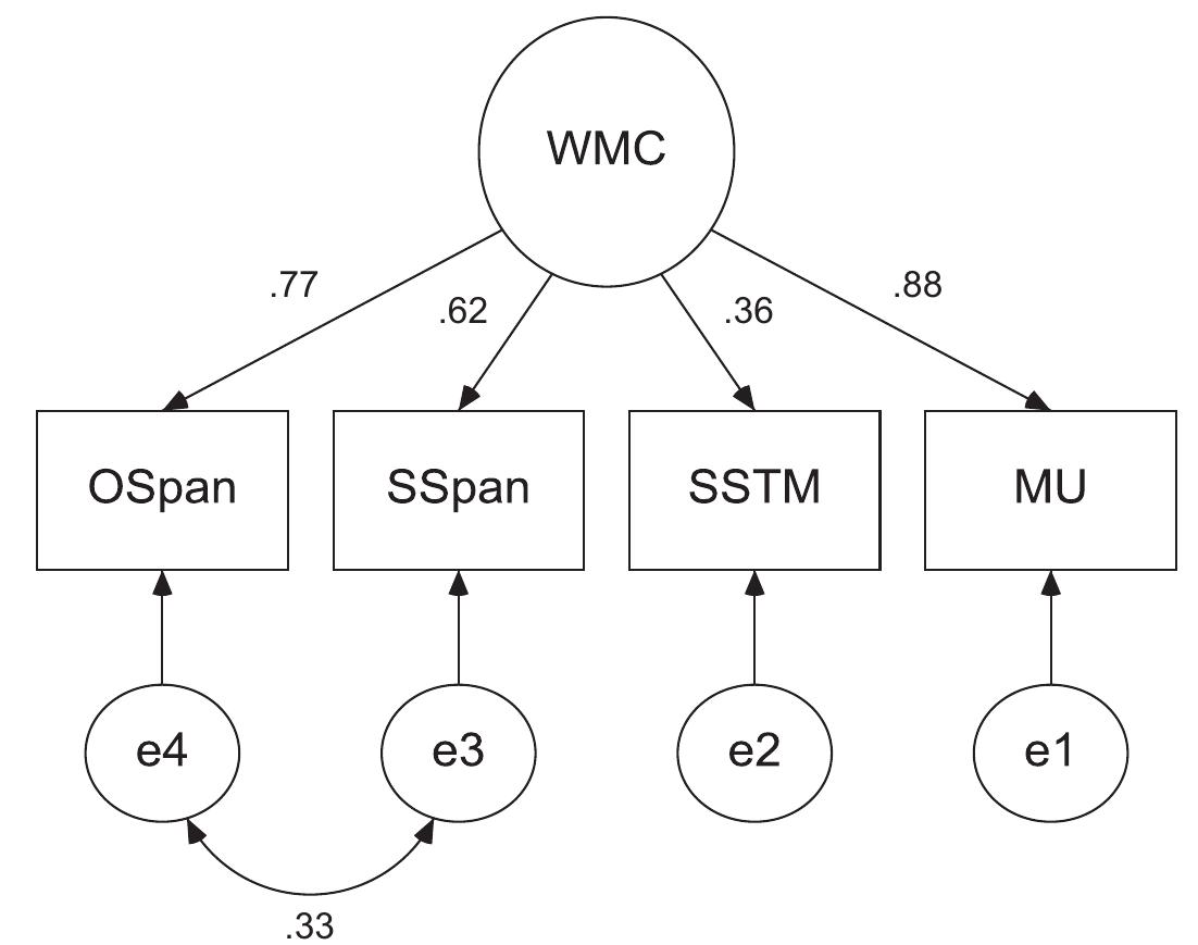 Structural equation model for experiment 2. all correla-