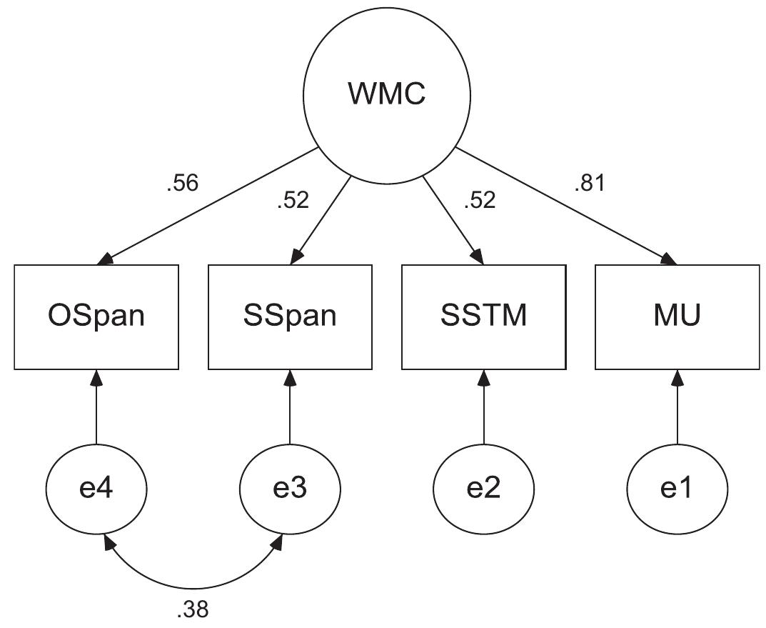 Structural equation model for experiment 3. all correla-