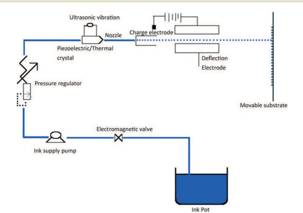 Schematic illustration of dod printing process.