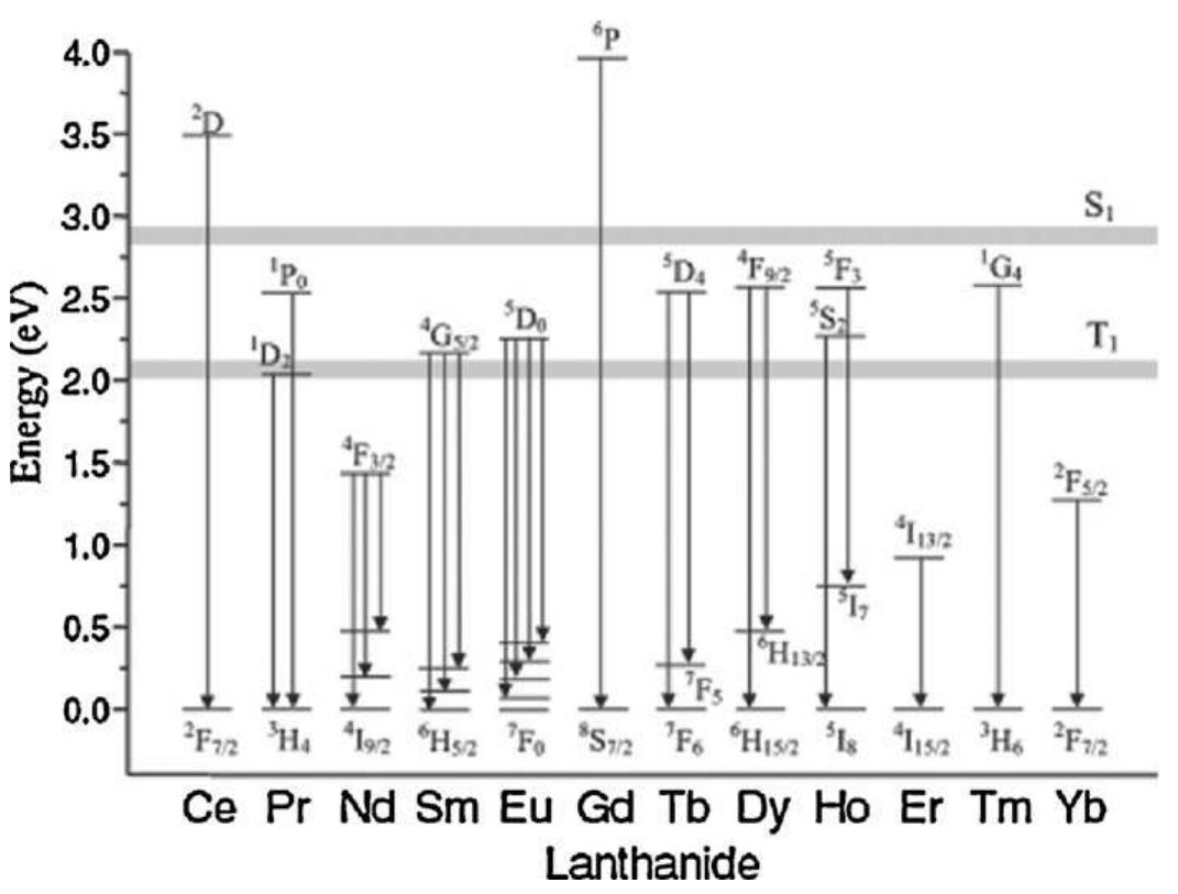Schematic energy level diagram showing the emissive levels