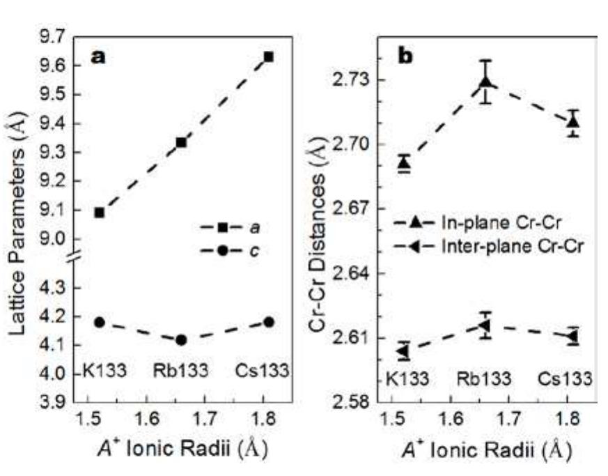 Figure 3 - Synthesis, crystal structure and physical