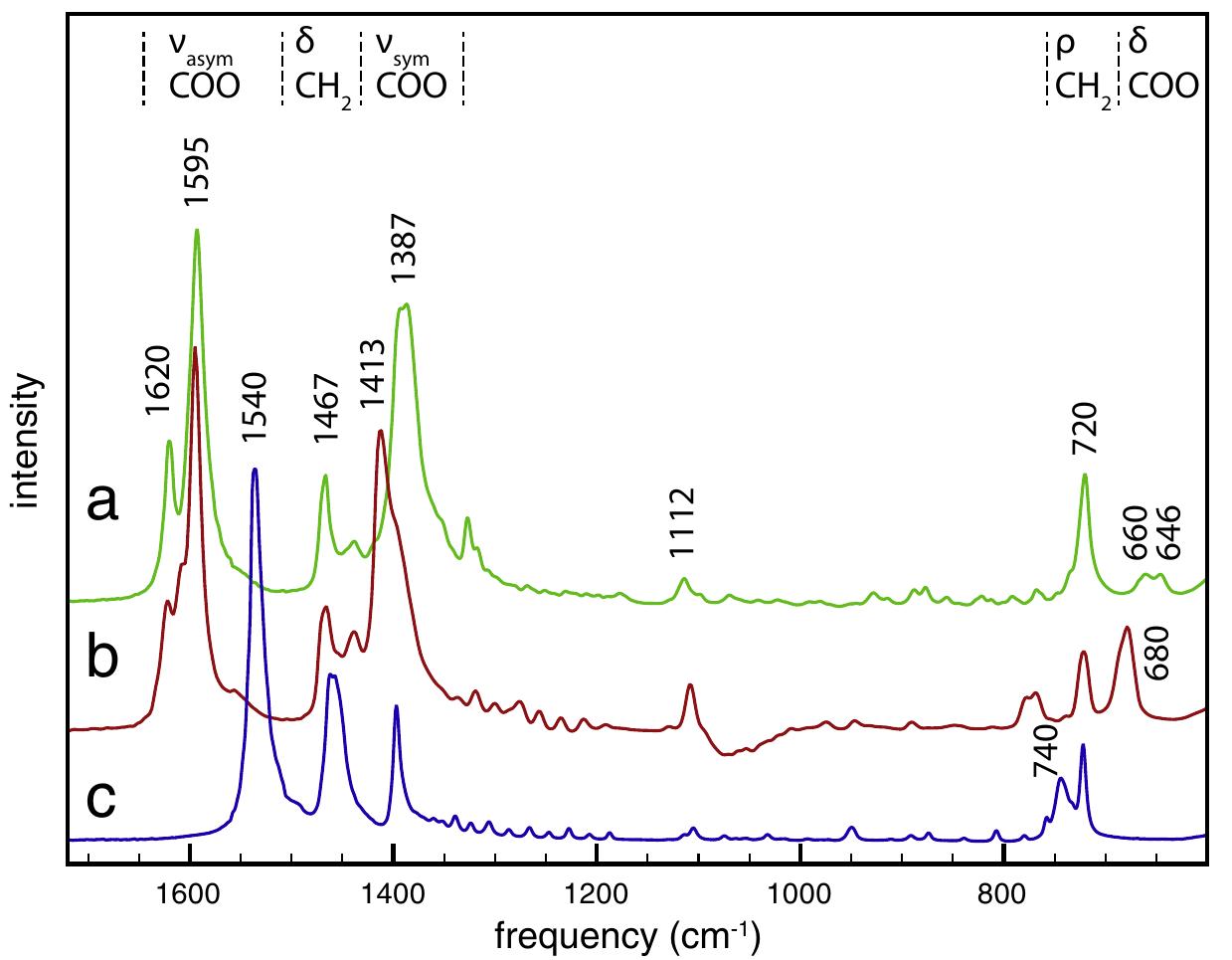 Atr-ftir spectra of (a) znk2(ci6)a, (b) znna2(cie)4 and (c)