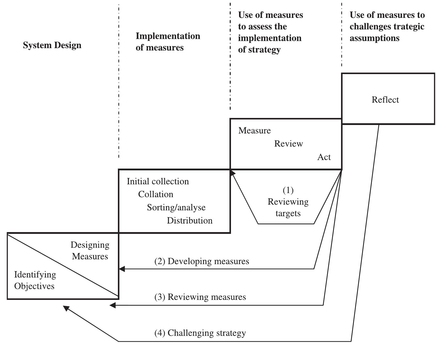 Phases in developing a performance measurement system.
