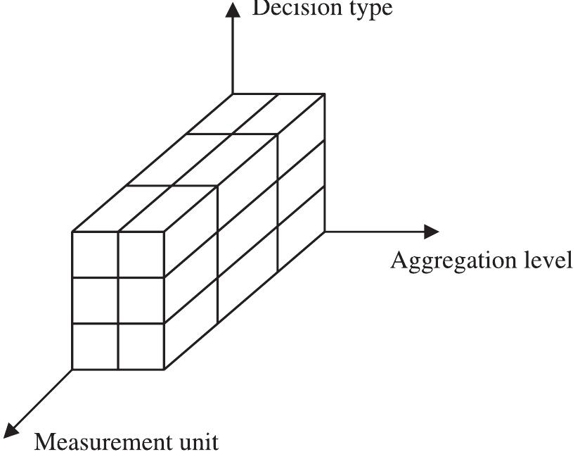 Three Intrinsic Dimensions For Classifying Performance
