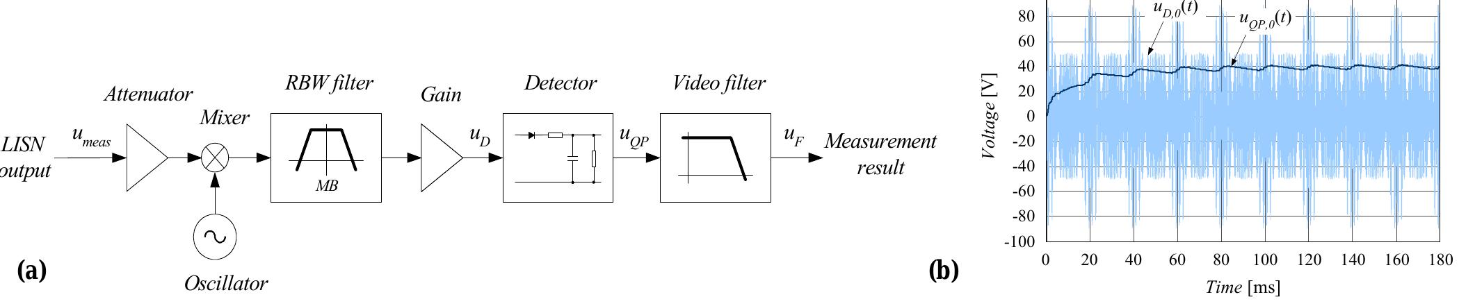 (a) block diagram of measurement chain and qp detection. (b)