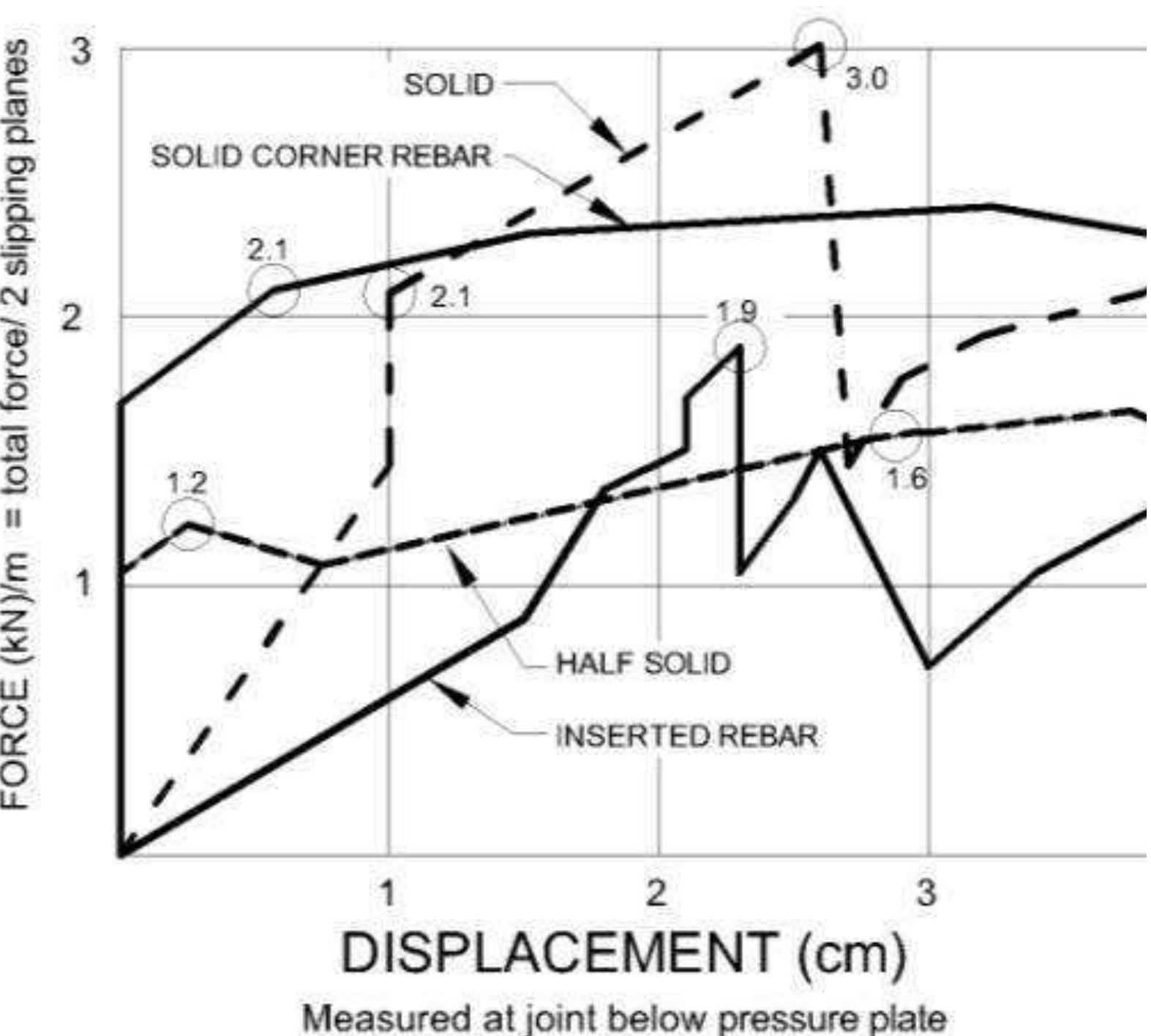 Figure 32 - Structural Information for Earthbag and
