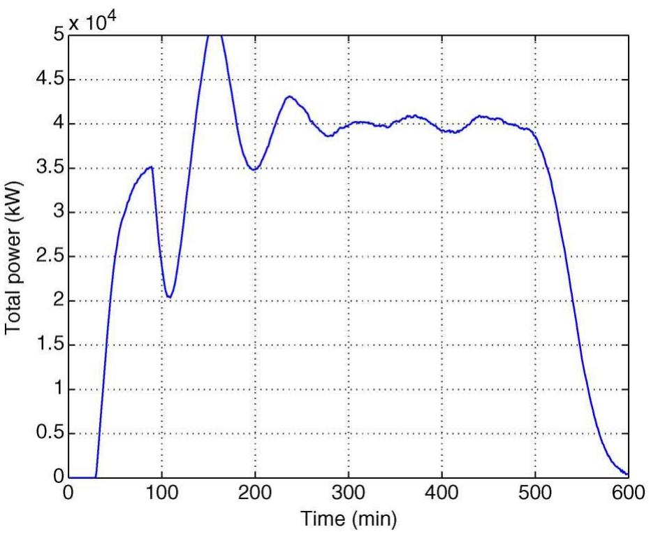Total demand of a population of 20 000 pev loads. the upper