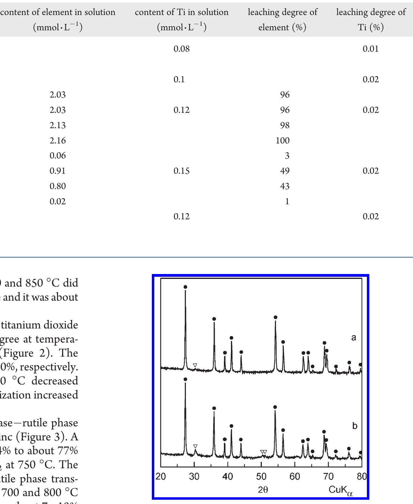 X-ray diffraction patterns of titanium dioxide modified with