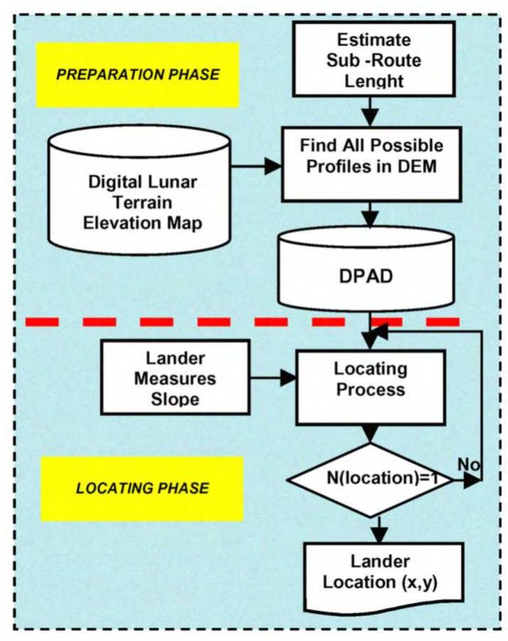 The algorithm takes as input a reference elevation map that