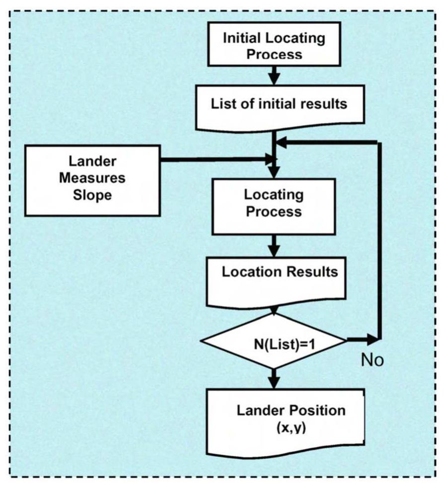 The flow chart of the locating process