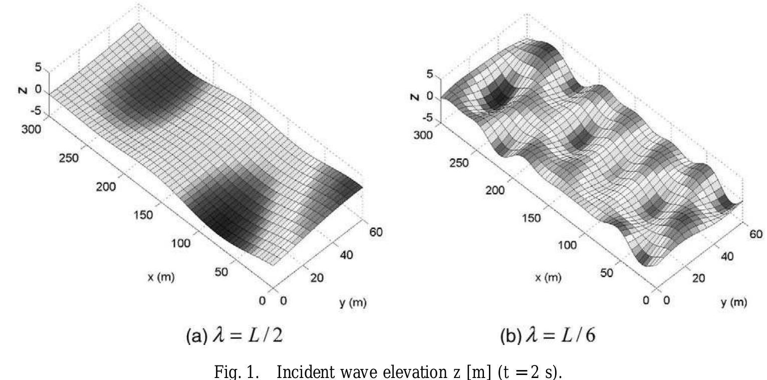 Shows the multidirectional incident wave elevation at time t