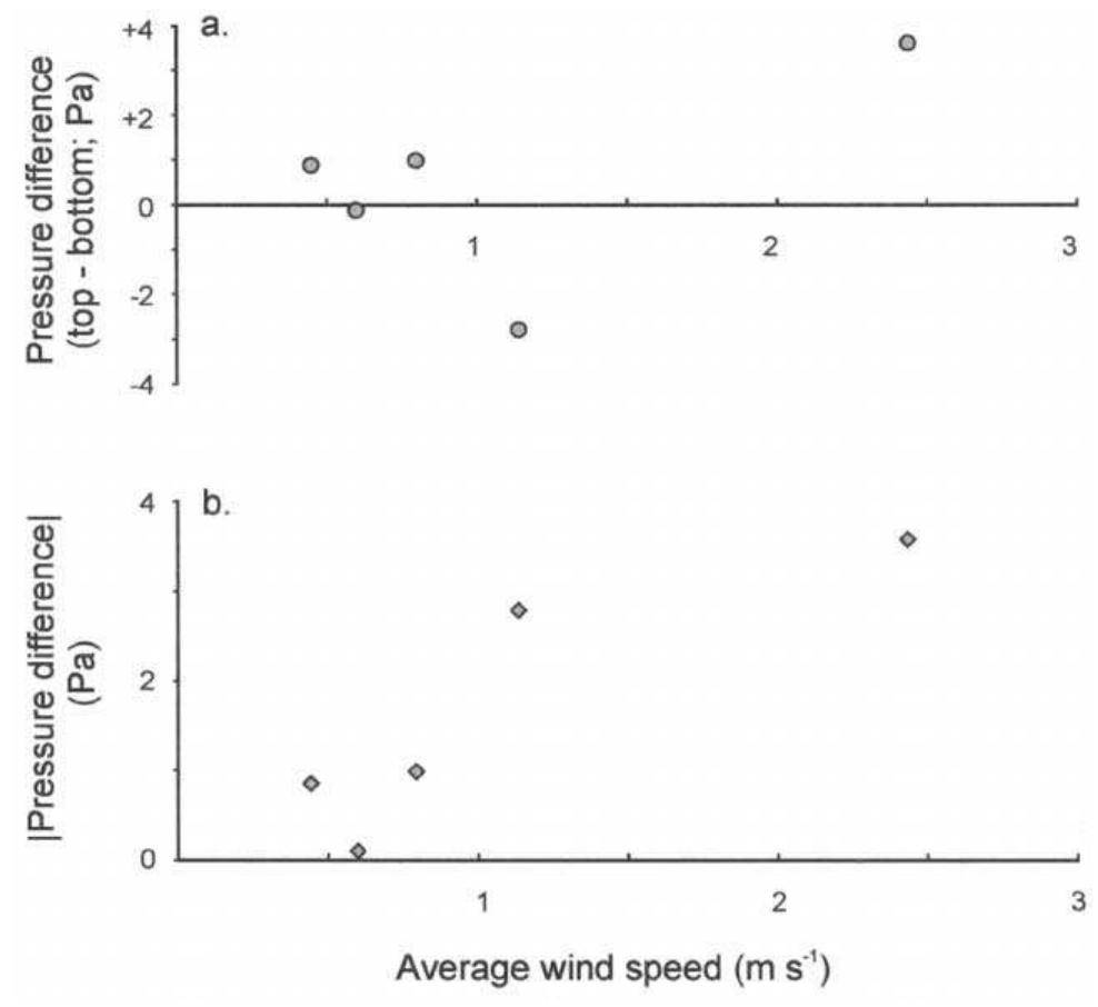 Vertical pressure differences in surface conduits as