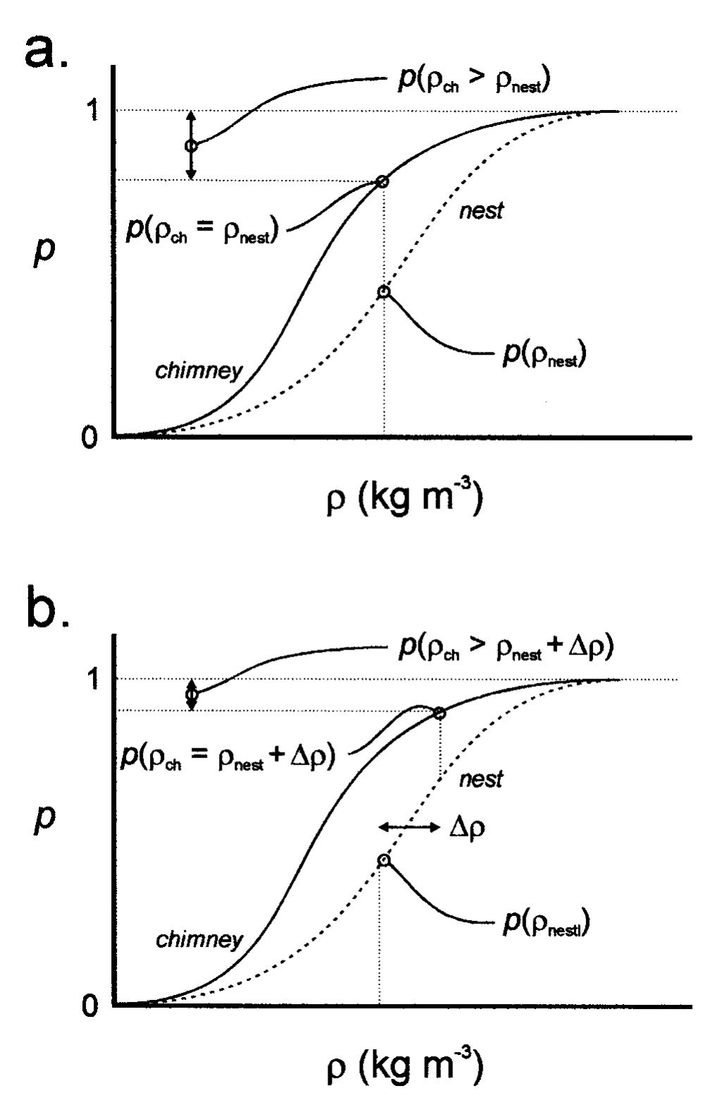 Estimation of probabilities of density gradients in the