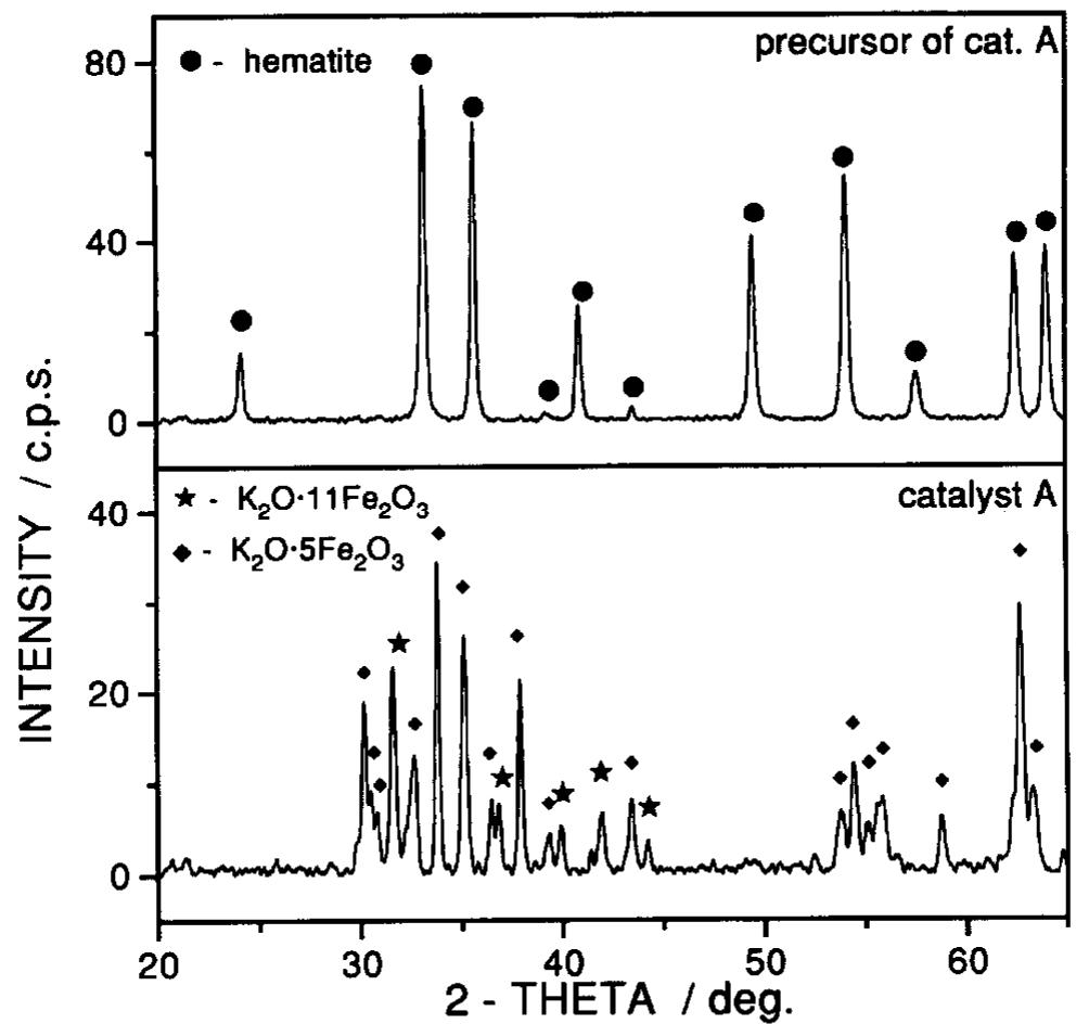 X-ray diffraction patterns (cu ka) of catalyst a (calc.