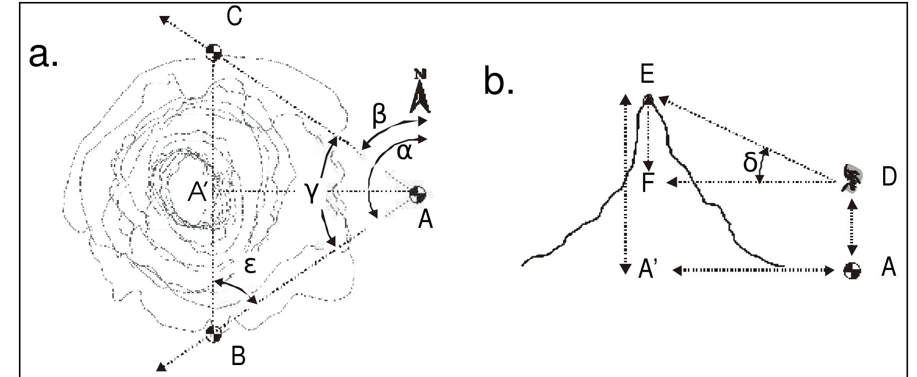 Measurement protocols for dimensions of mounds measured