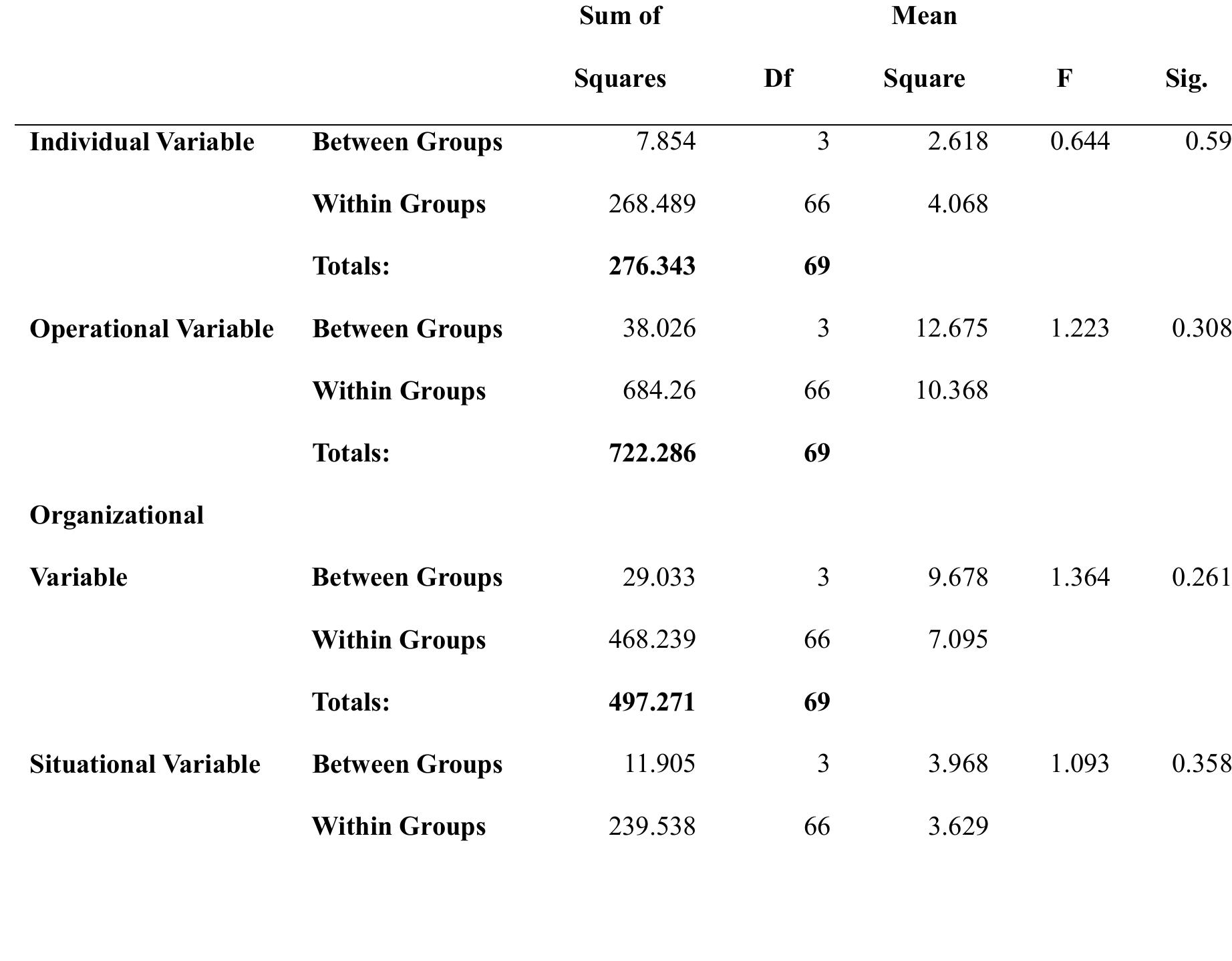 Variables based on age table 4: anova test for difference
