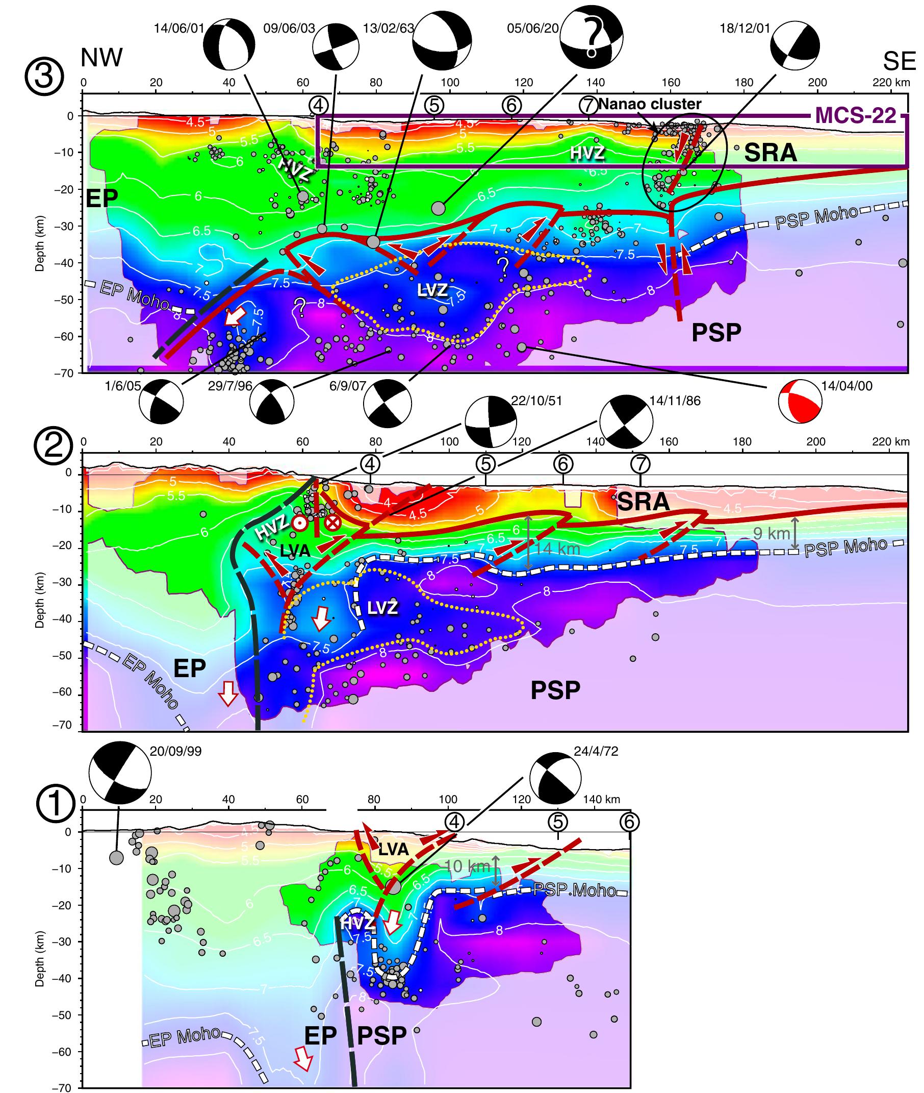 Three sections within the new 3d tomography model in the