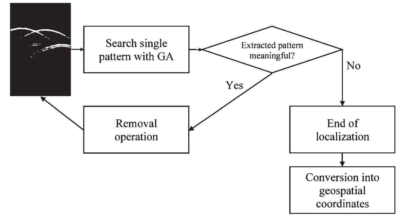 Flowchart Of The Multiple Object Detection Method