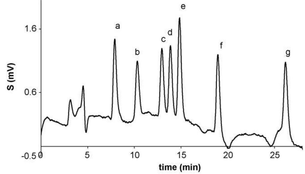 Hplc-uv chromatogram of the separation of a mixture of the
