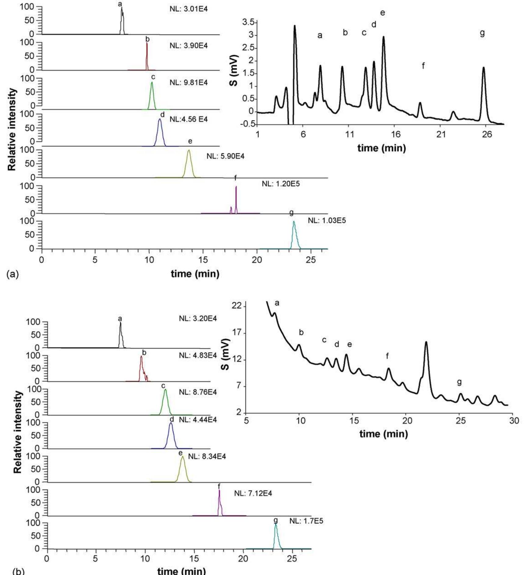 Hplc-uv and hplc-ms" chromatograms of: (a) drinking water