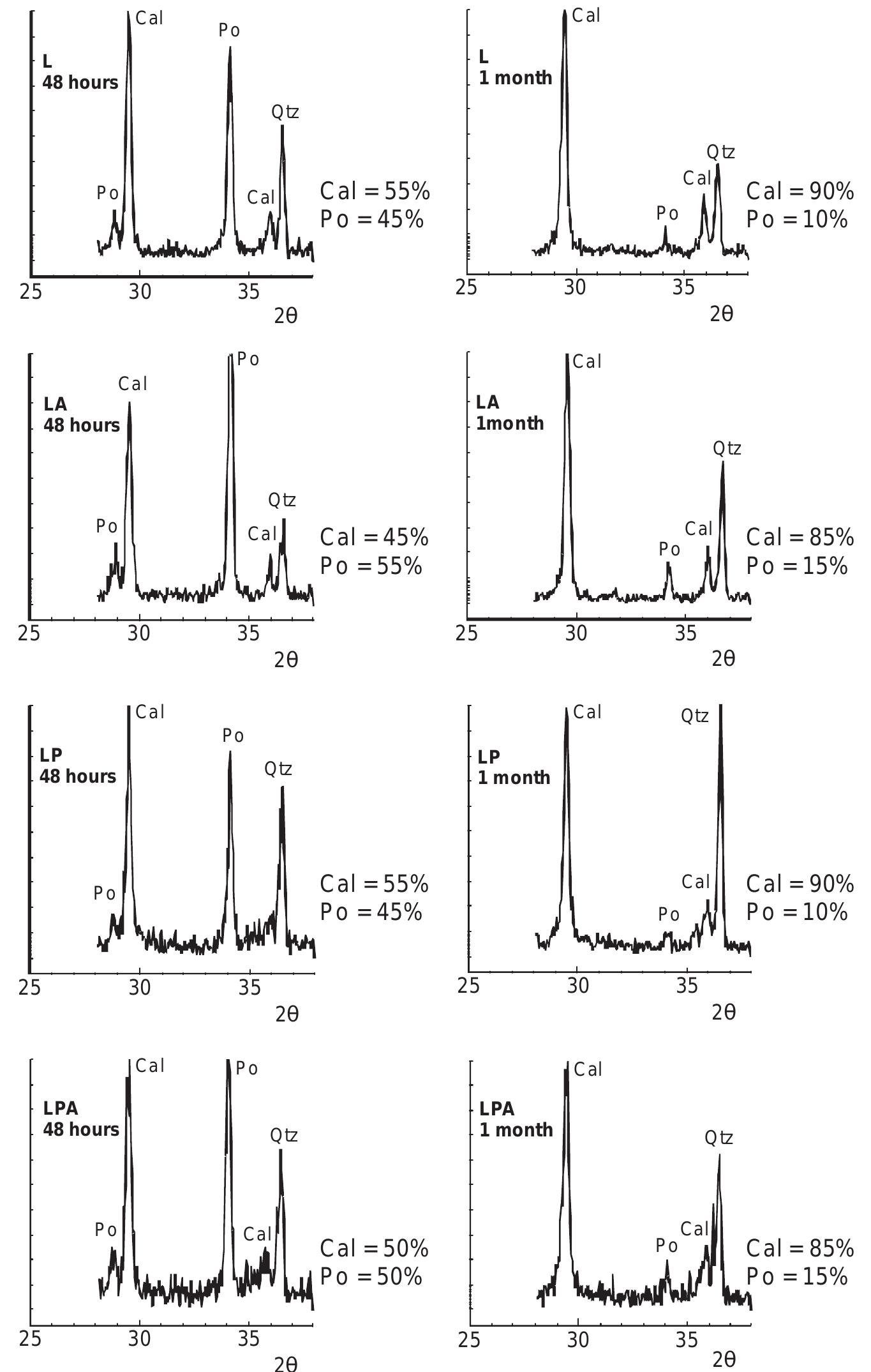 L, la, lp and lpa mortar-sample powder-x-ray-diffraction