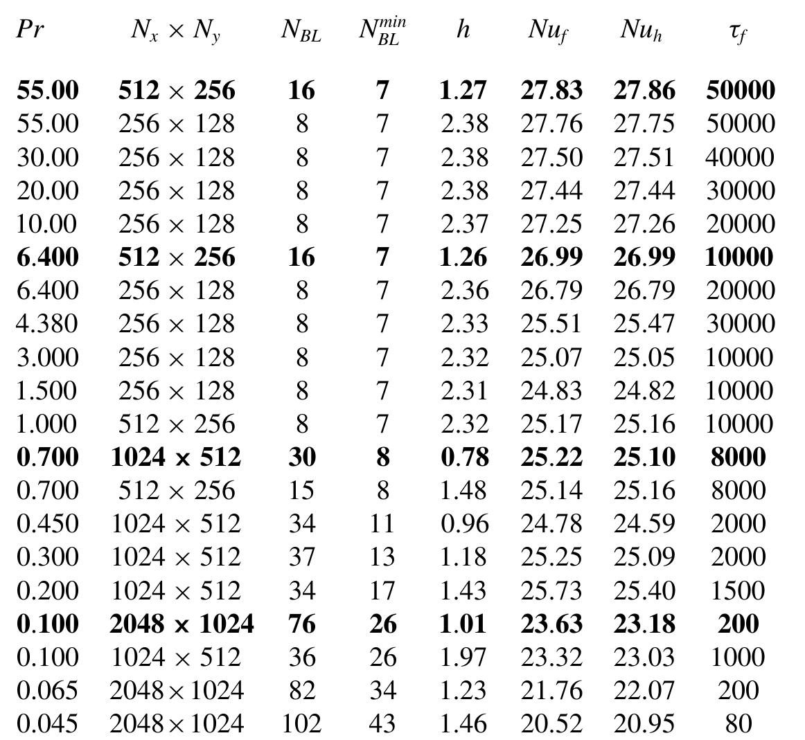 Details of 2d simulations at ra = 10°. columns from left to