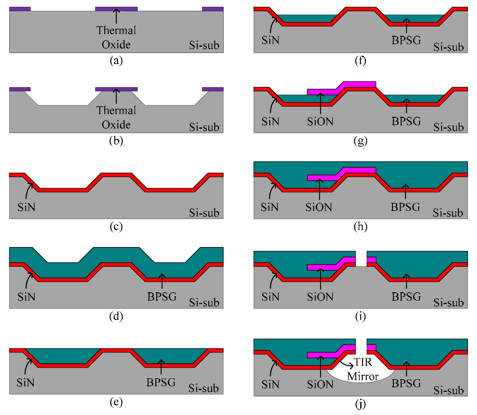 The wafer cross-sections after different steps in the