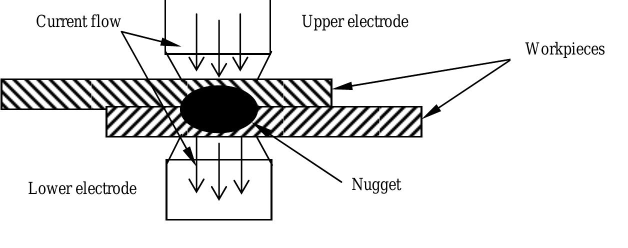 The size and shape of the individually formed welds are