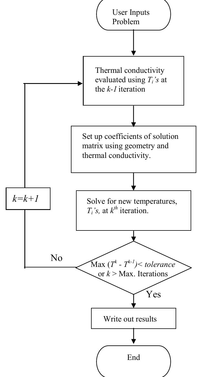 Flow chart of the iteration process for variable thermal