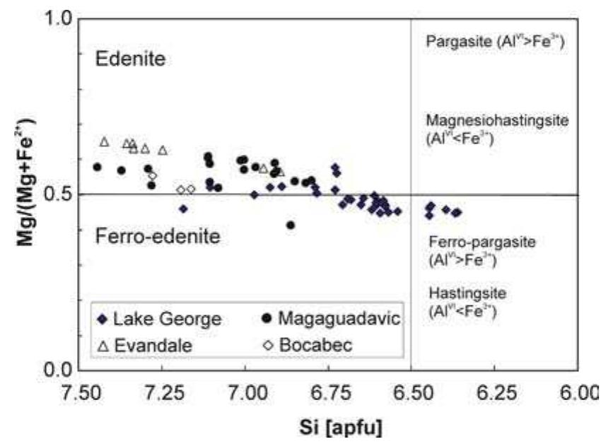 Compositions of amphibole in granitoids from southwestern