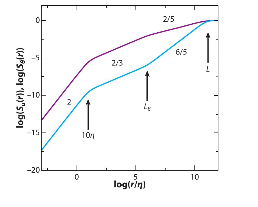 Sketch of the second-order velocity (blue curve) and
