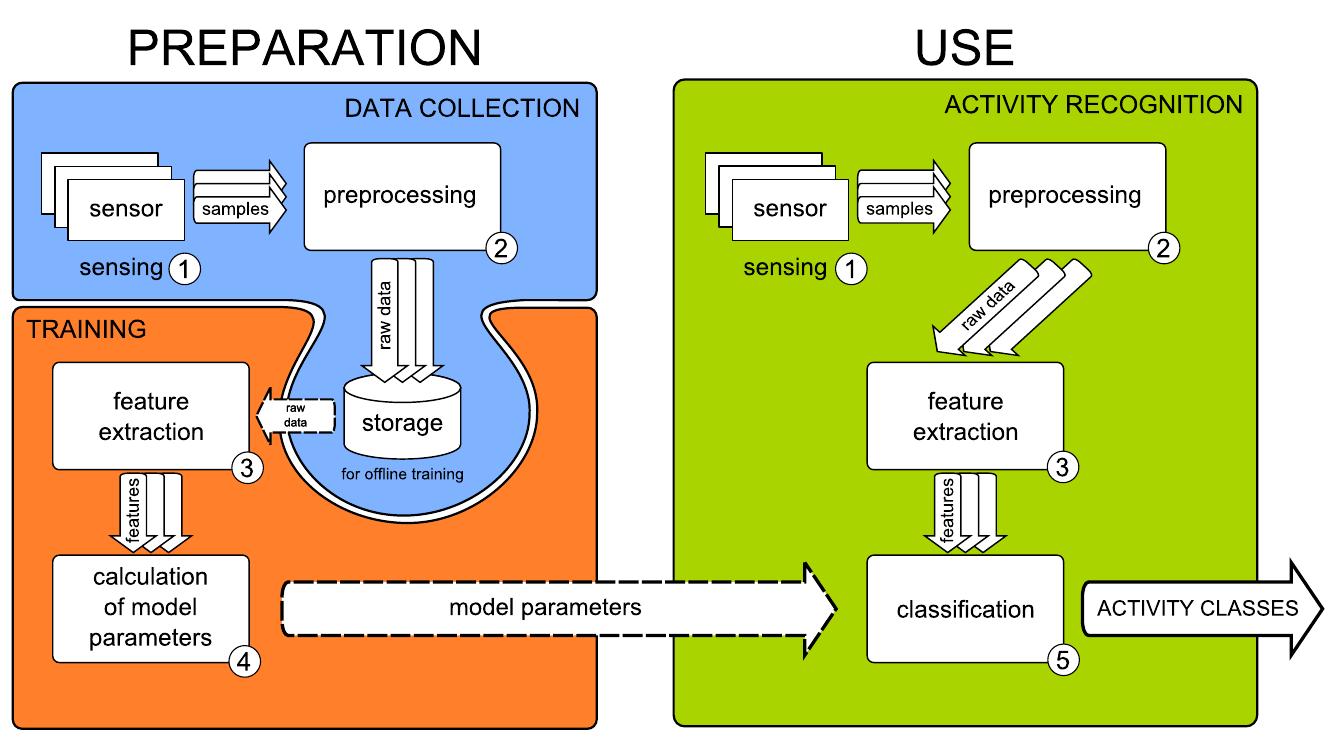 Activity recognition steps.