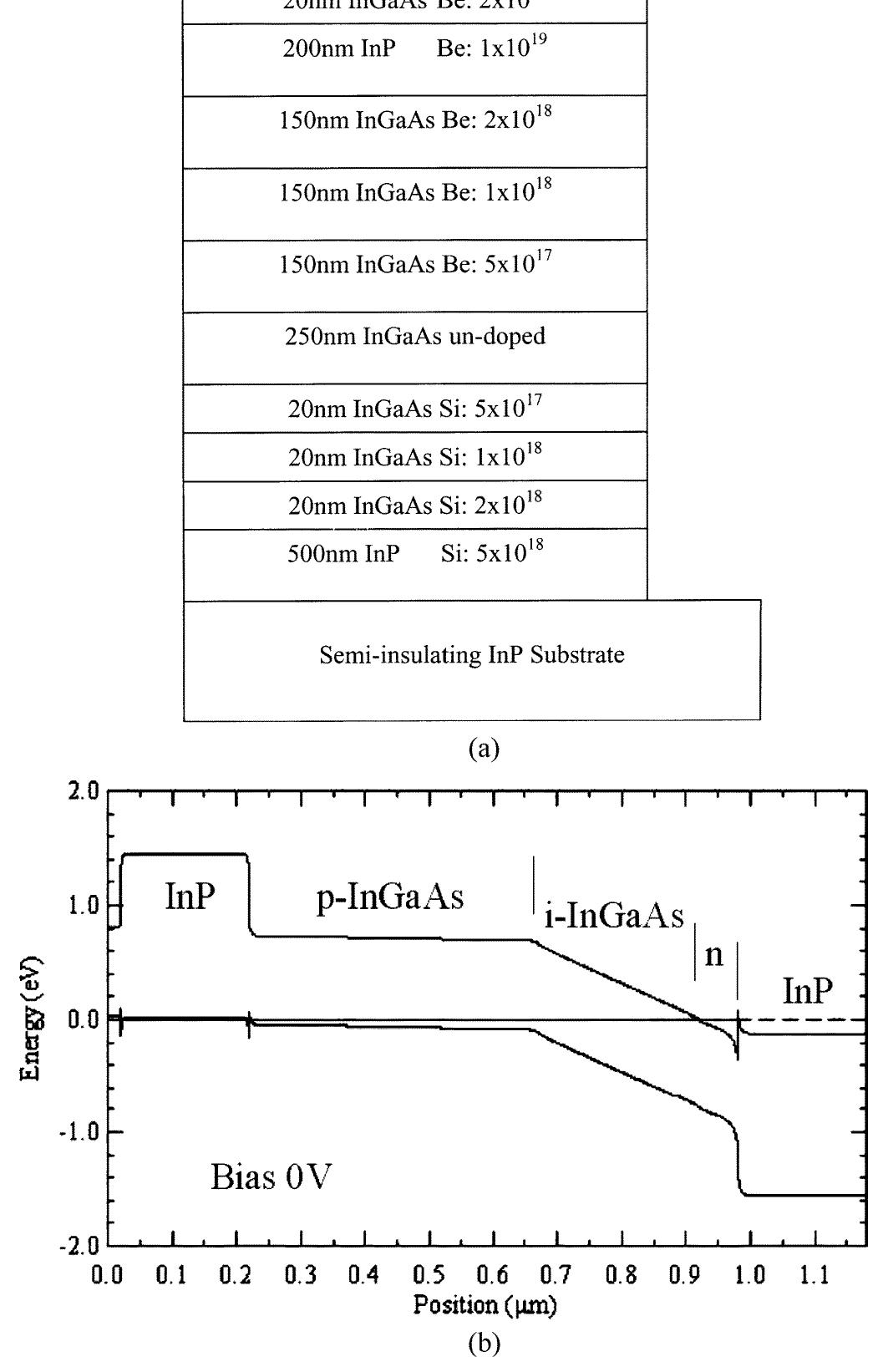 (a) schematic cross section and (b) band diagram of pda