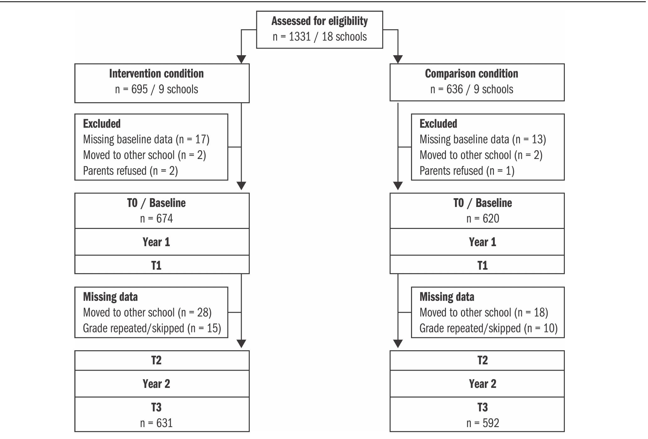 Participation flowchart western (noord-holland) and eastern