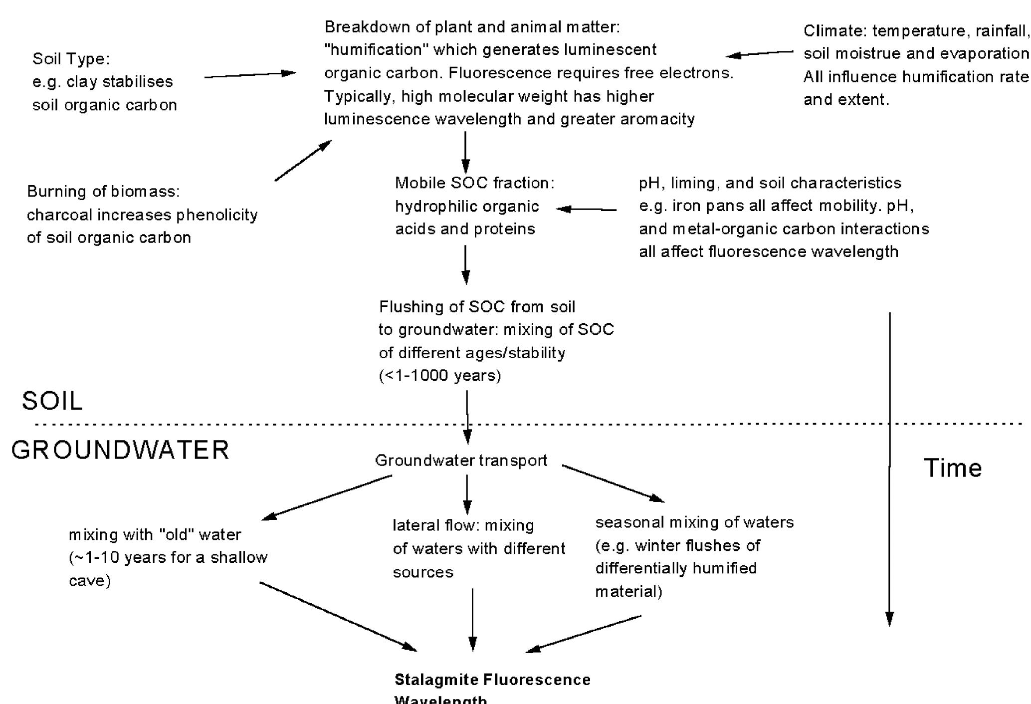 Pathway of dissolved organic matter in karst system. fa,