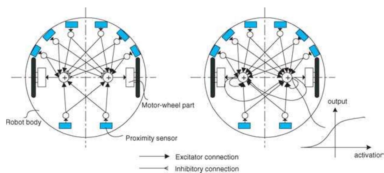 The neural network structure for khepera robot evolution.