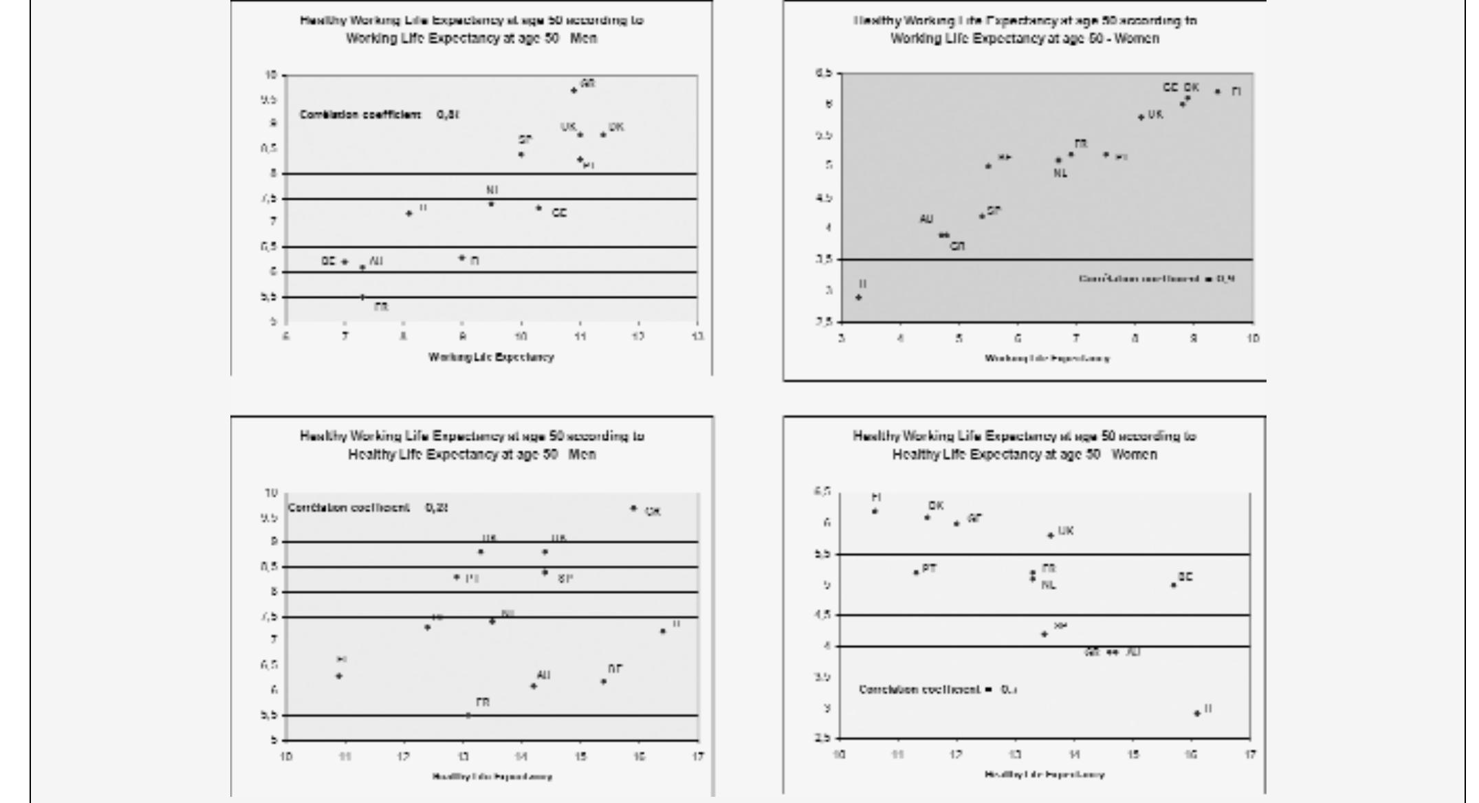 Healthy working life expectancy according to healthy life