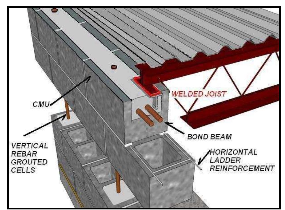 Typical cross section at the top of a load- bearing cmu wall