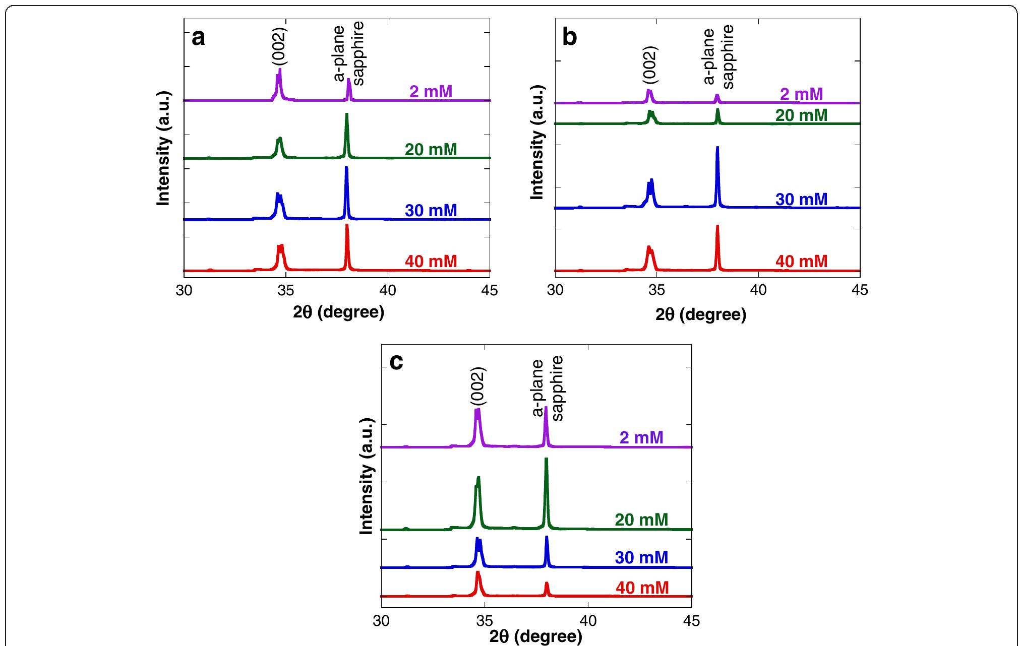 Xrd 20 scan spectra of zno films. xrd spectra of zno films