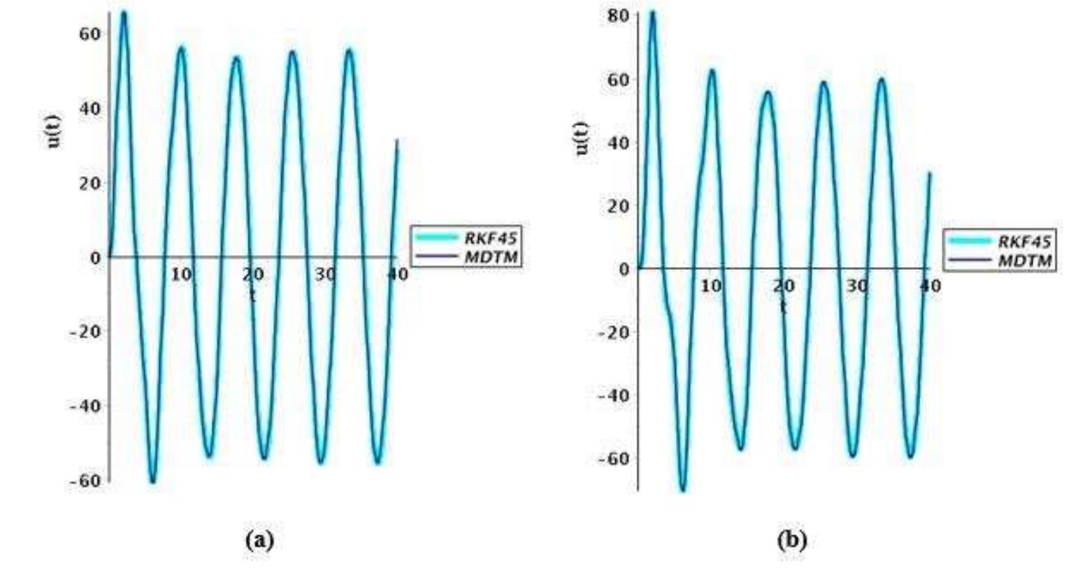 In figure (7), the diagrams of functions u;(t) and u2(t)